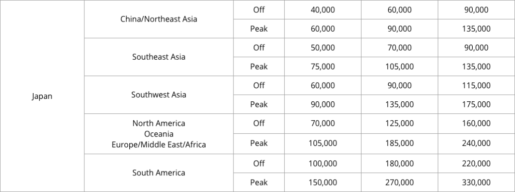 5 Best Ways to Use Korean Air SkyPass Miles - Michael McHugh